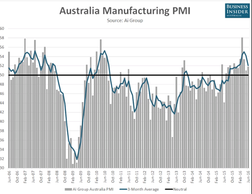 AUSTRALIA'S MANUFACTURING SECTOR CONTINUES TO DEFY THE DOOMSAYERS ...